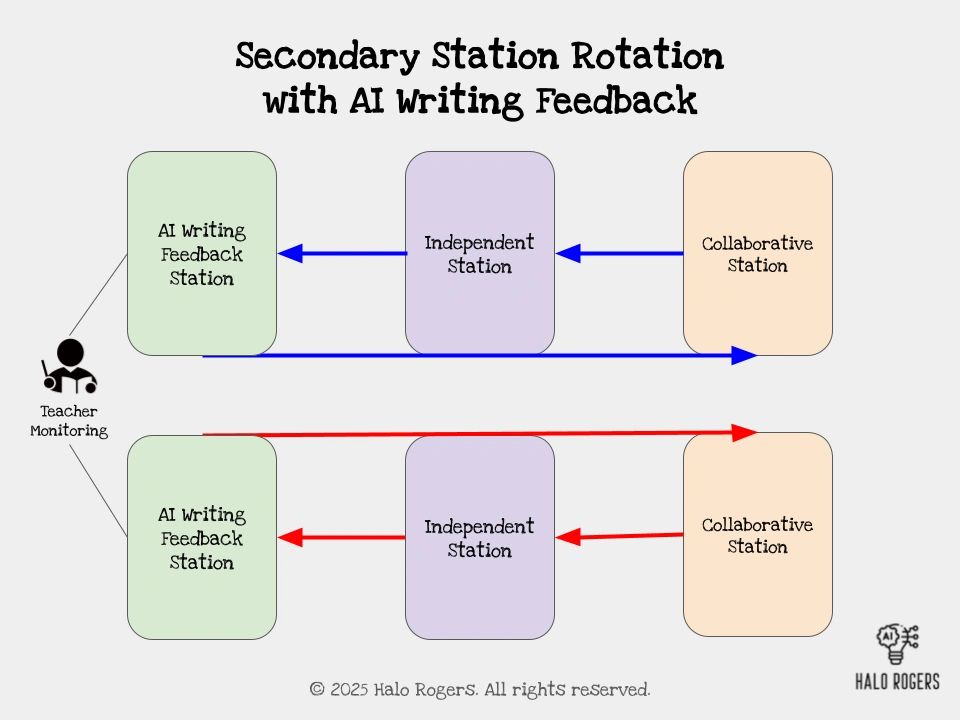 Rethinking Writing Instruction in the Age of AI